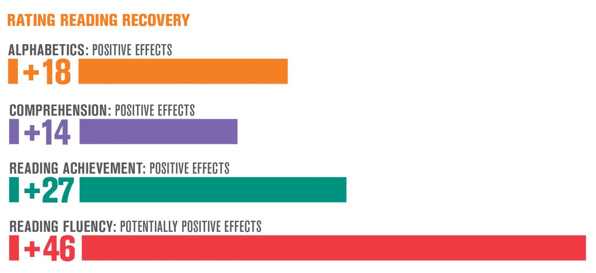 Gets Results – Reading Recovery Works